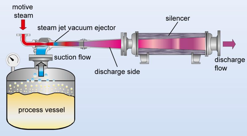Steam jet vacuum ejector - Koerting