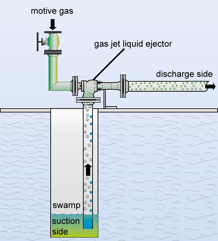 Gas jet liquid ejector - Koerting