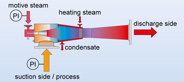 Steam jet vacuum ejector - Koerting