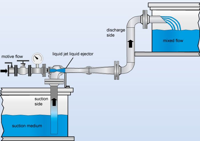 Liquid jet liquid ejector - Koerting