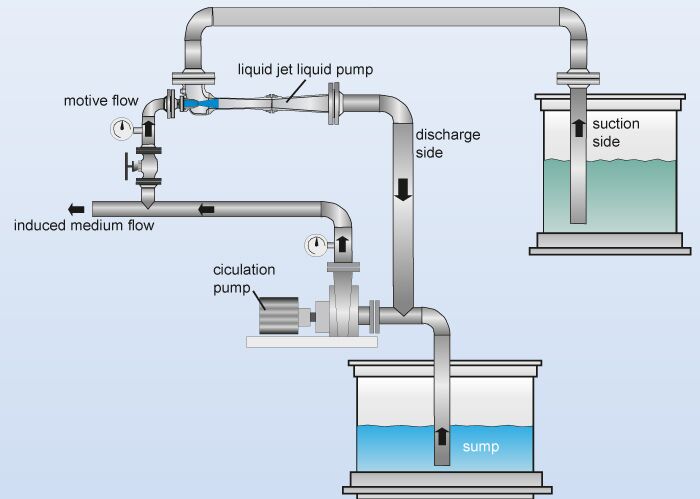 Liquid jet liquid ejector - Koerting